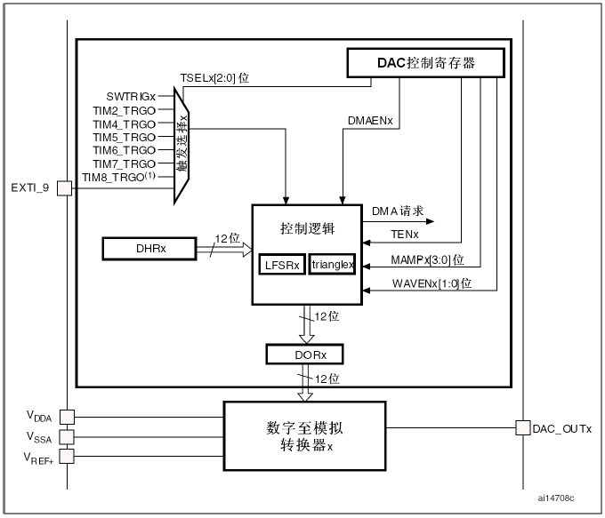 STM32-DAC数模转换_dac转换公式-CSDN博客