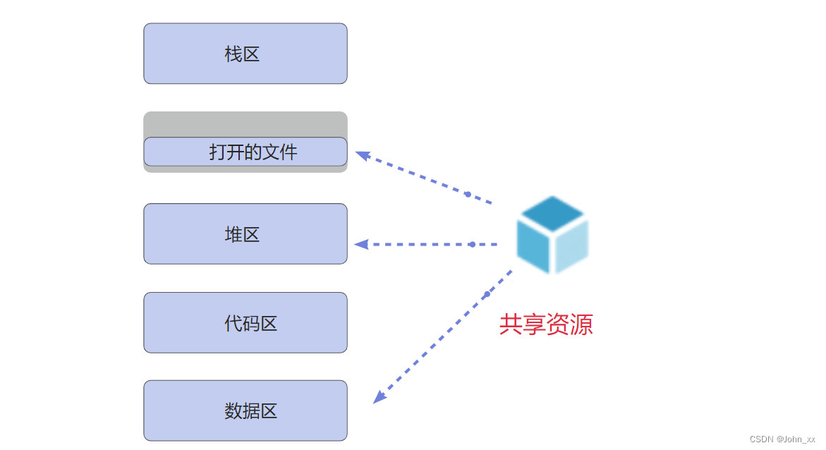 C :计算机操作系统:多线程2:如何编写线程安全的代码 C 线程安全 Csdn博客