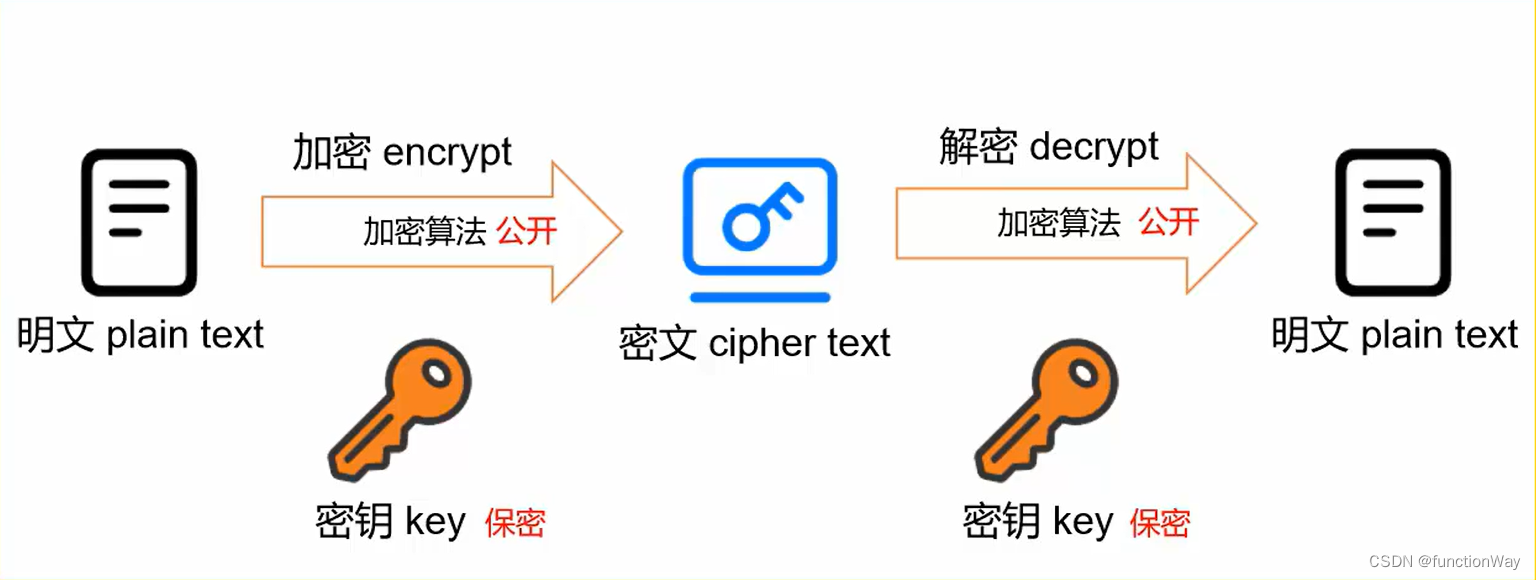 对称加密与非对称加密对称加密算法中加密密钥可以公开 Csdn博客 