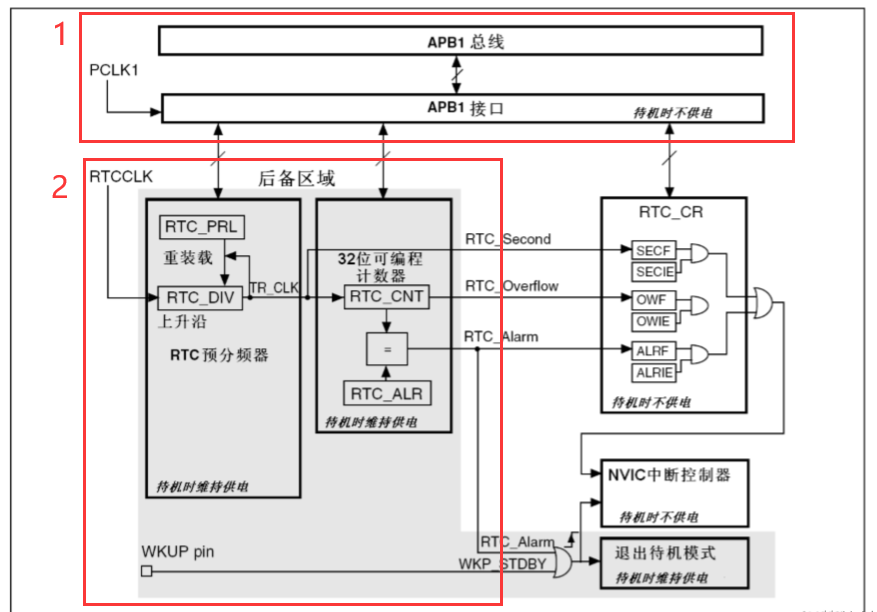 基于实时时钟RTC实现STM32F103C8的日历读取、设置和输出_1)通过stm32自带的实时时钟功能获取时间信息; (2)在oled显示屏上显示日期、时-CSDN博客