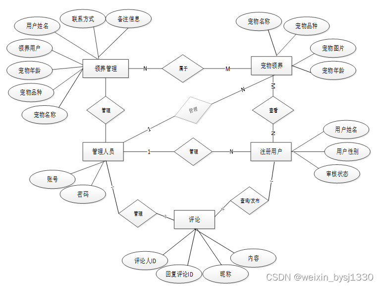基于springboot的宠物领养系统的设计与实现 计算机毕业设计 赠源码46903计算机应用技术springboot宠物管理系统的设计与实现毕业论文 Csdn博客
