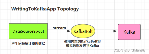 【Storm】【案例】【五】Storm集成Kafka 写数据到Kafka_storm kafka to kafka-CSDN博客