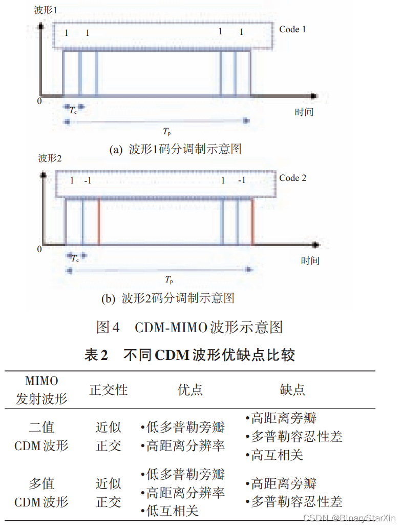 2、集中式MIMO雷达研究进展：正交波形设计与信号处理_rias雷达-CSDN博客
