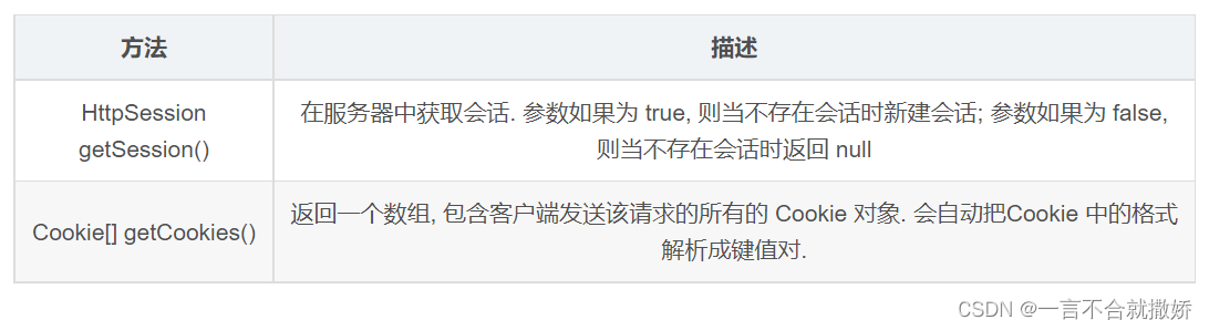 Servlet Api中会话管理操作(cookiesession)及上传文件操作前端在后台请求时加入session Csdn博客