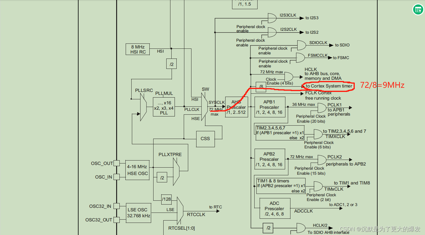 Stm32系统滴答定时器stm32一直在滴答定时器 Csdn博客 