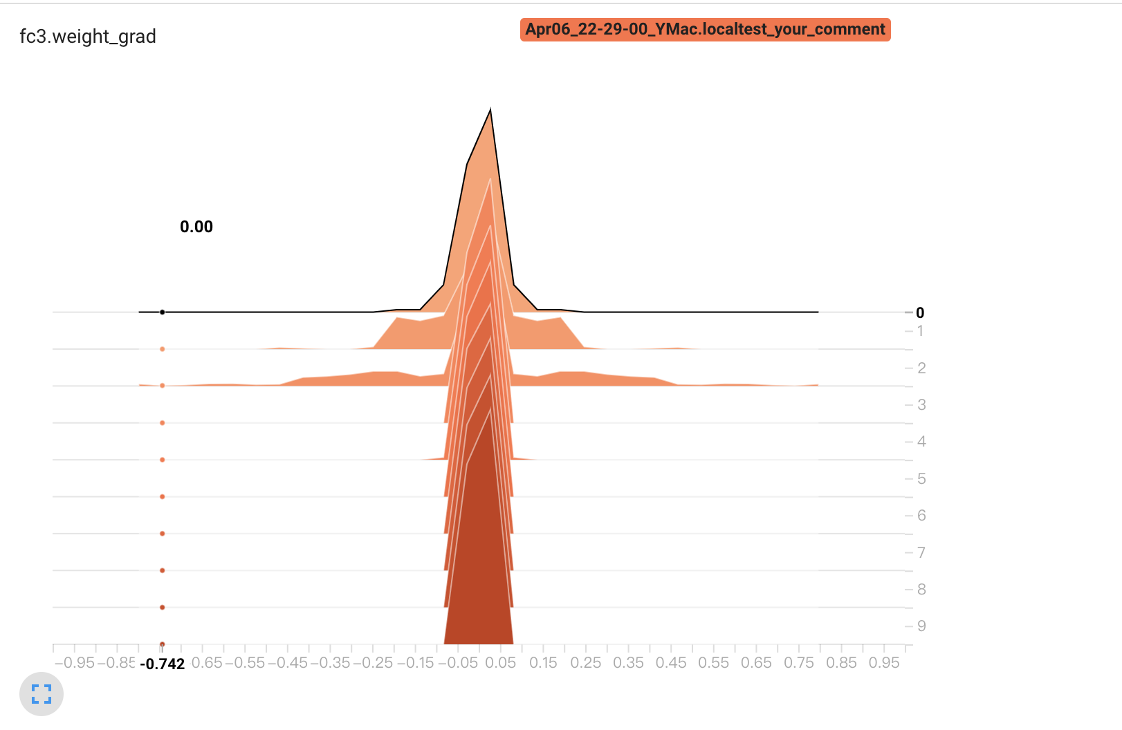 pytorch学习笔记十四：TensorBoard_pytorch histogram-CSDN博客