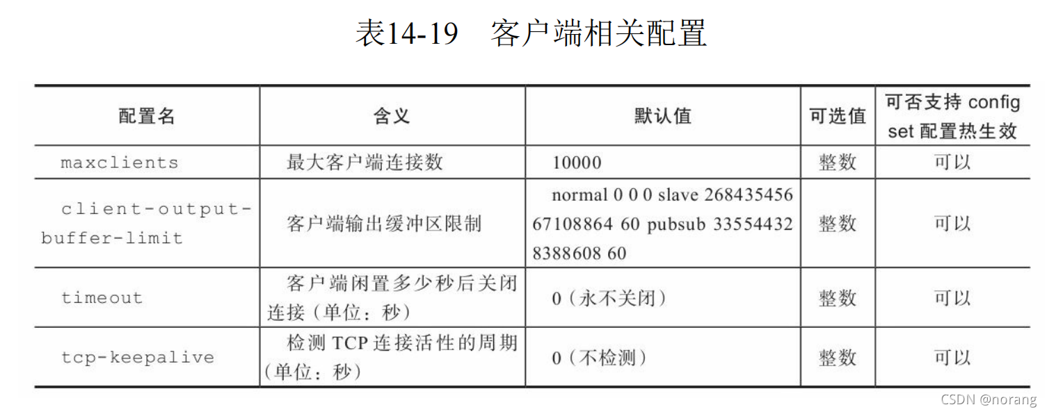 Redis 中的 Standalone(单机模式)配置说明和分析 Redis Standalone Norang的博客 Csdn博客