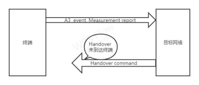 3gpp R16的conditional Handover 功能有啥优势？ Csdn博客 