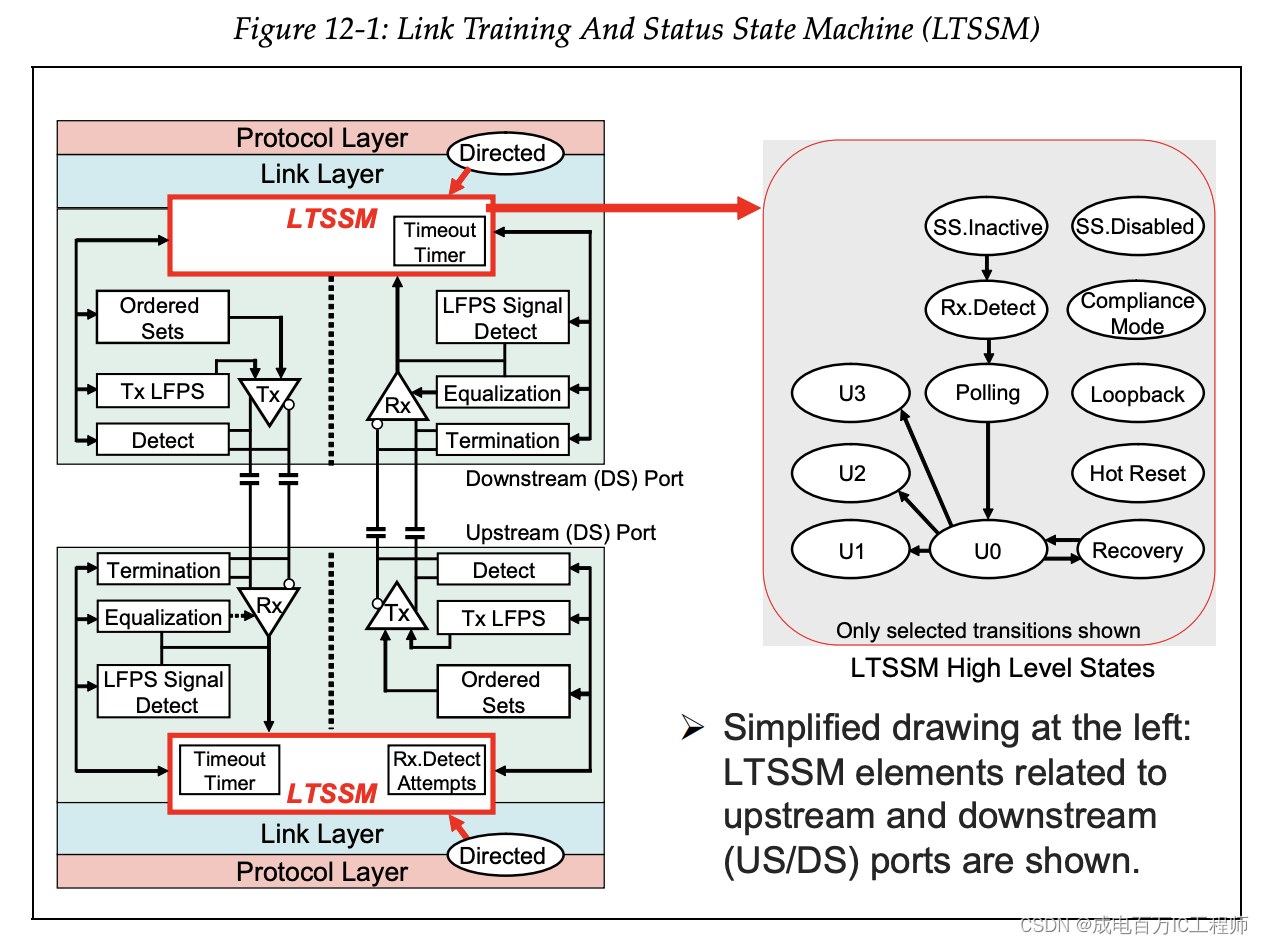 【USB3.0协议学习】Topic2·USB3.0的LTSSM分析_usb ltssm-CSDN博客