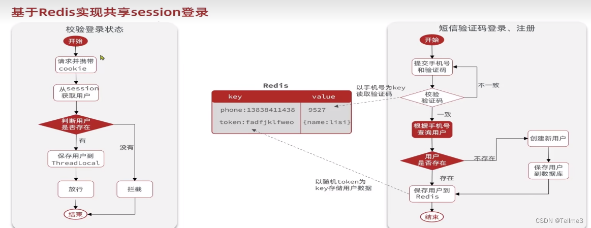 23、短信登录(基于redis实现共享session登录)短信校验码存入redis还是哪里 Csdn博客