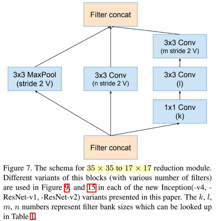 带你读论文系列之计算机视觉--Inception V4_inception-v4 速度-CSDN博客