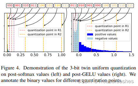 【量化】PTQ4ViT: Post-Training Quantization Framework for Vision Transformers-CSDN博客