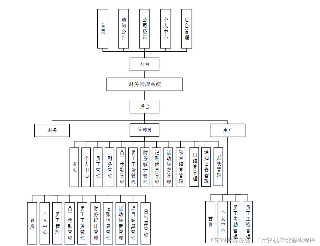 【附源码】java计算机毕业设计财务管理系统(程序lw部署) Csdn博客