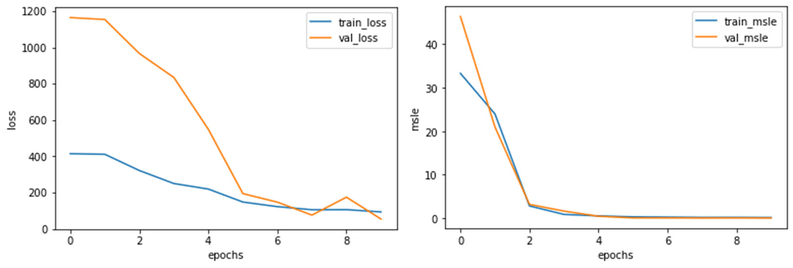 TensorFlow 实战案例：利用 LSTM、GRU 进行股票数据预测（附 Python 完整代码）_python 对股市lstm-CSDN博客