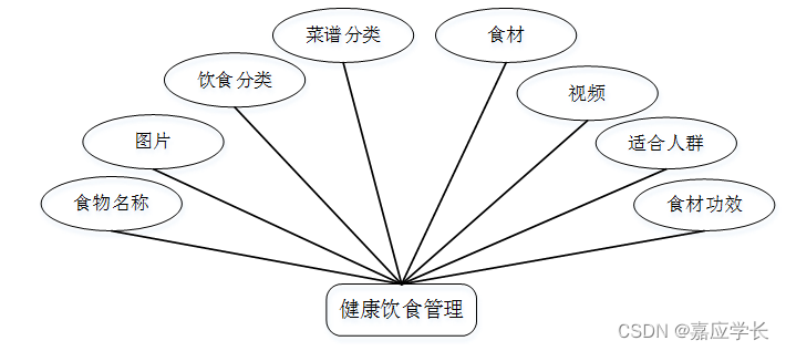 附源码 计算机毕业设计java日常饮食健康推荐系统计算机健康饮食养生系统毕业论文 Csdn博客 8432