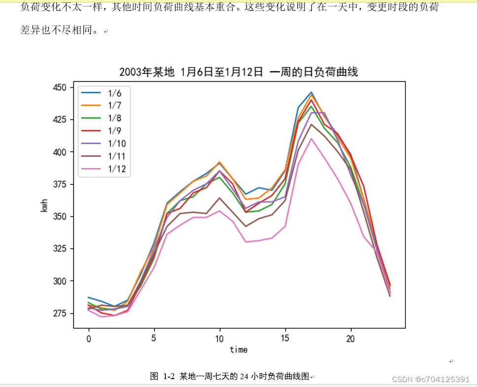 毕设分享 基于神经网络的区域电力负荷短期预测研究第一次发文章基于深度学习神经网络的居民用电短期负荷预测系统 Csdn博客
