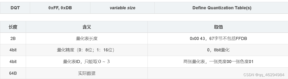 Jpeg实验使用差分脉冲编码调制dpcm对直流系数dc进行编码 Csdn博客