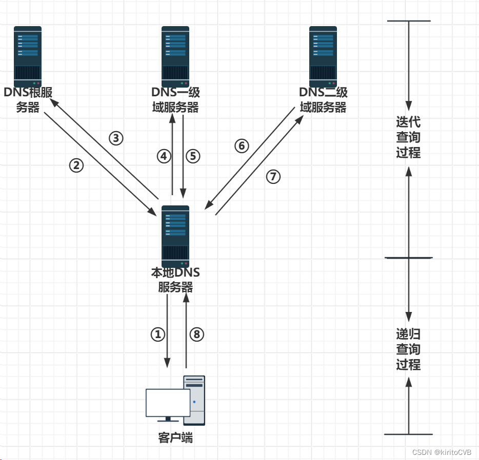 DSN域名解析&查询_dns dsn-CSDN博客
