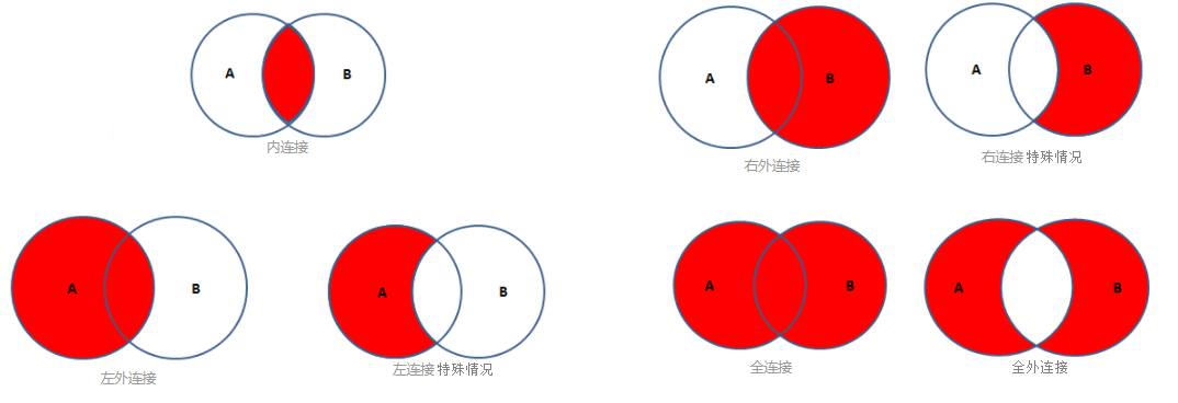 Mysql中的七种常用查询连接详解mysql连接查询 Csdn博客 