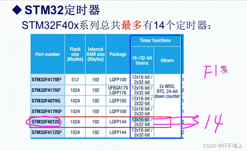 Stm32f407 通用定时器stm32f407vet6定时器4 Csdn博客 