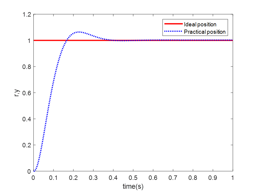 模糊自适应整定PID控制_模糊pid控制-CSDN博客