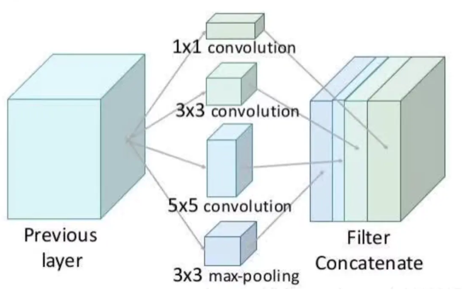 Inception V1/GoogLeNet：Going deeper with convolutions_googlenet 期刊-CSDN博客