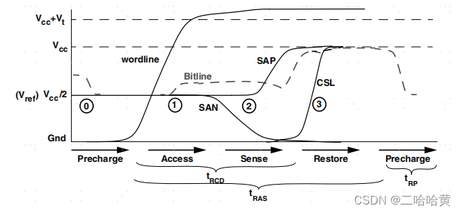 Memory SystemsCache, DRAM, Disk翻译学习DRAM部分(六)_dram 感知放大器-CSDN博客