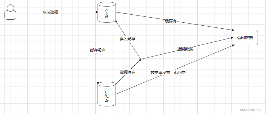 Redis详细讲解 Csdn博客