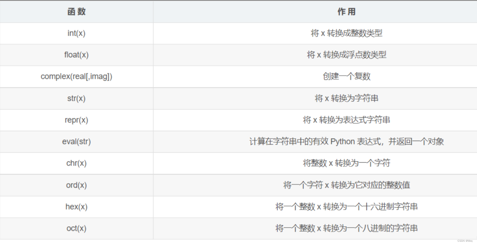 Python变量与数据类型python中变量和数据类型的区别 Csdn博客