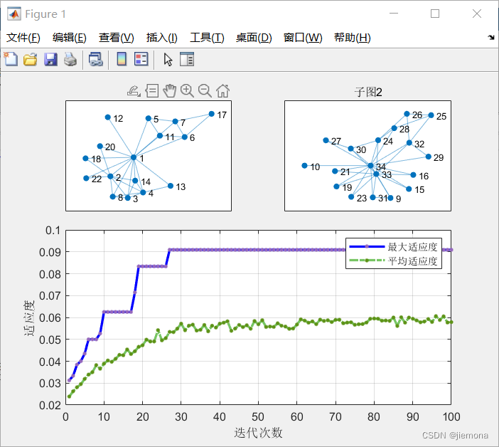 Matlab实现 遗传算法 无向图结点分成两类使得两类间边数最少 数学建模作业用遗传算法对图进行分割成两部分要求两部分之间的边最少 Csdn博客