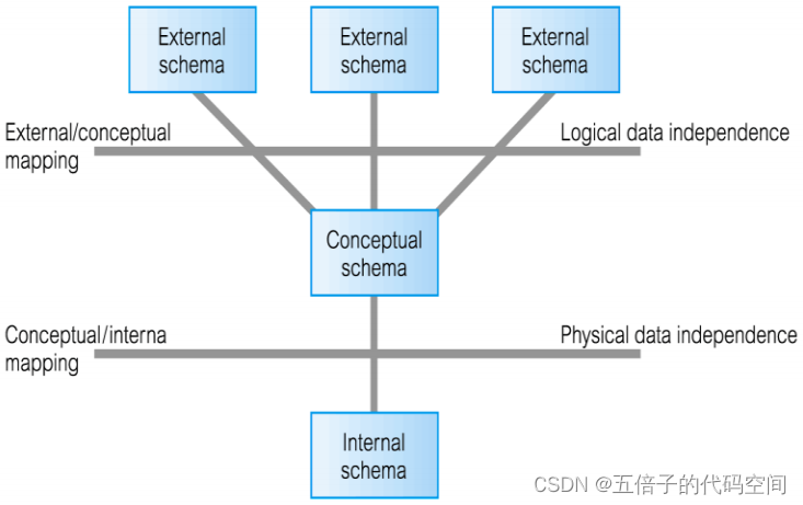 数据库系统和信息管理知识复习——第一章数据库概述introductionhierarchical Network Data Models Csdn博客