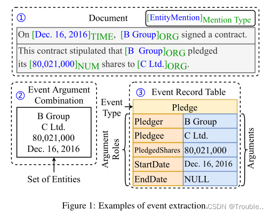 PTPCG: Efficient Document-level Event Extraction via Pseudo-Trigger-aware Pruned Complete Graph ...