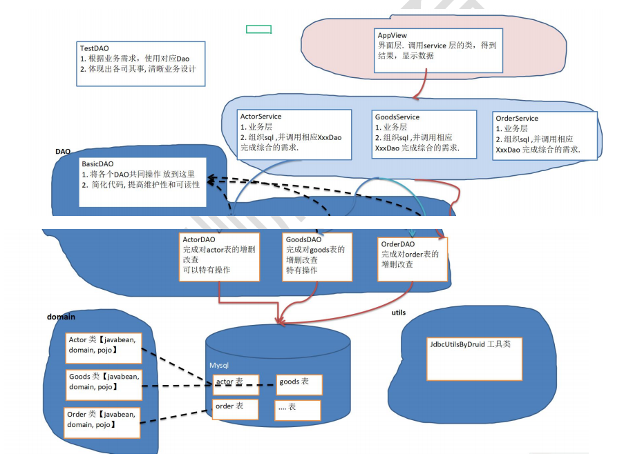 Java - Dao(Data access object 数据访问对象)_dao数据访问对象-CSDN博客