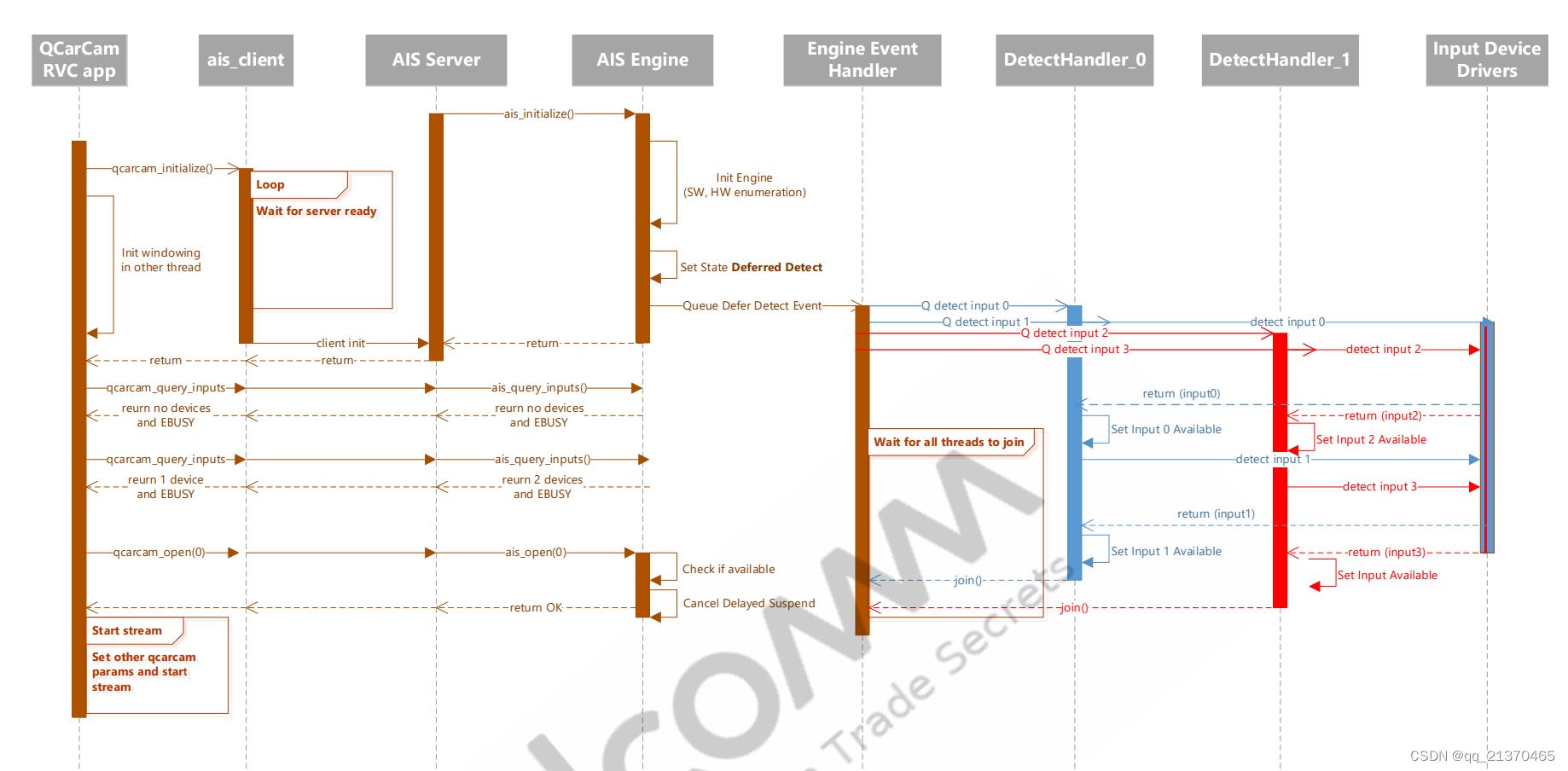 高通AIS获取视频流-CSDN博客