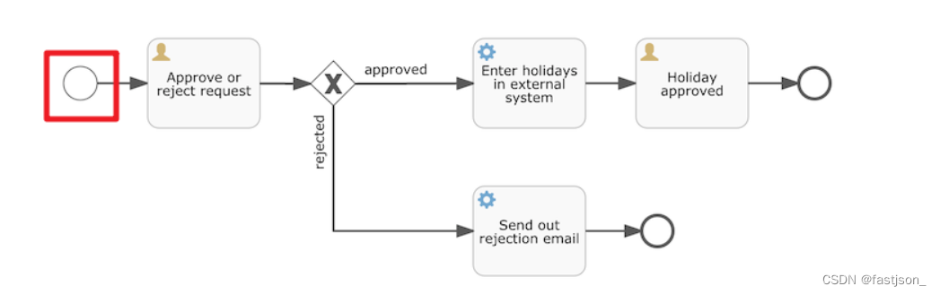 Flowable 基础篇1_flowable cmmn-CSDN博客