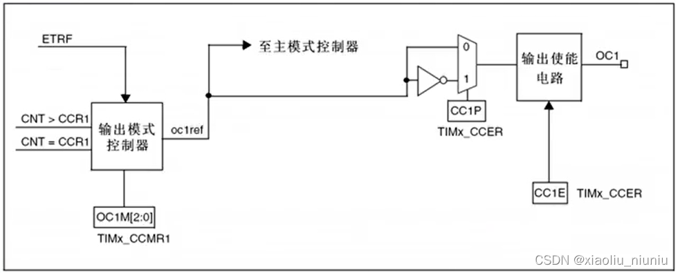 STM32F4-TIM(定时器)_stm32f4定时器-CSDN博客