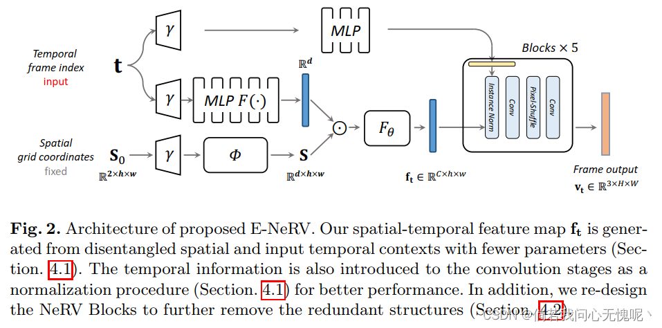 （ECCV 2022）E-NeRV: Expedite Neural Video Representation with ...