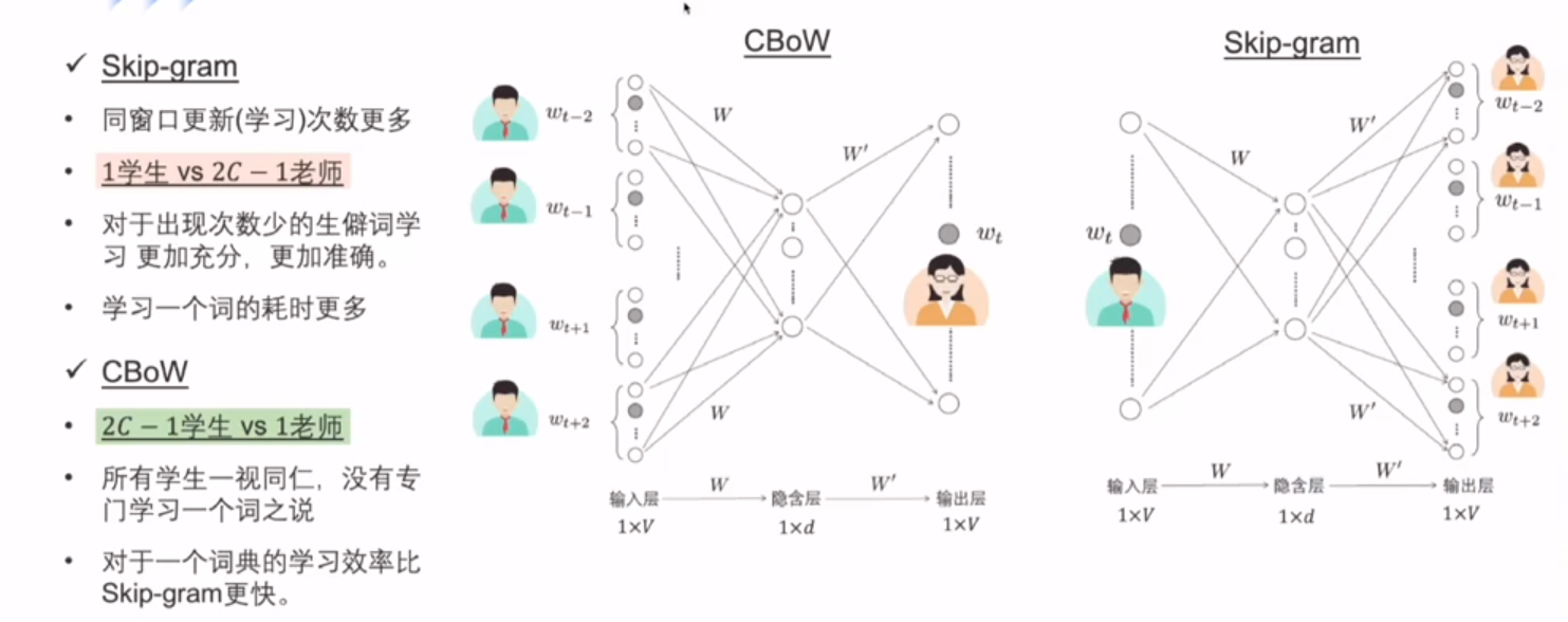 自监督词表示学习CBoW和skip-gram的原理与区别-词向量如何生成及如何决定窗口中每个词的概率_skikgram cbow算法实现差别_SaltyFish_Go的博客-CSDN博客