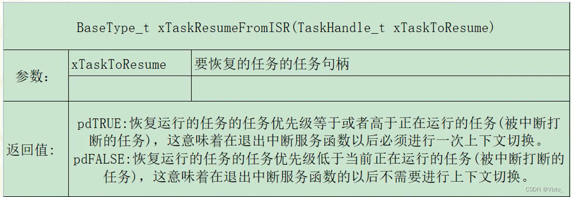 Freertos（基于stm32）——任务管理freertos 空闲时间 Csdn博客 