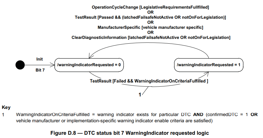 The status of DTC各bit理解_诊断故障bit位含义-CSDN博客