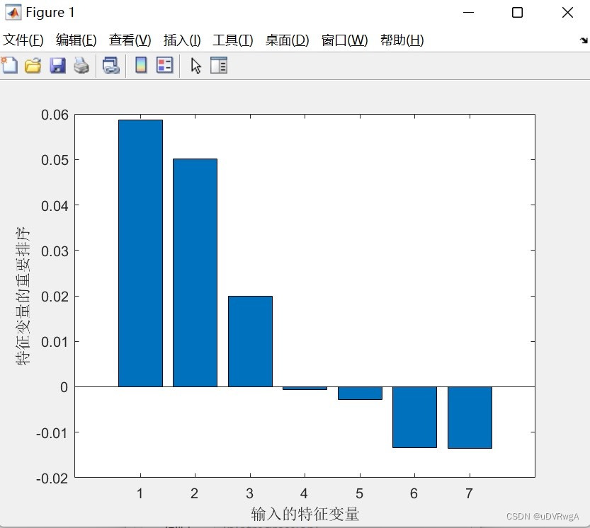 利用relieff算法对回归特征变量做特征重要性排序，实现特征选择python使用 Relief F 方法对预测指标的重要性进行评价 Csdn博客 