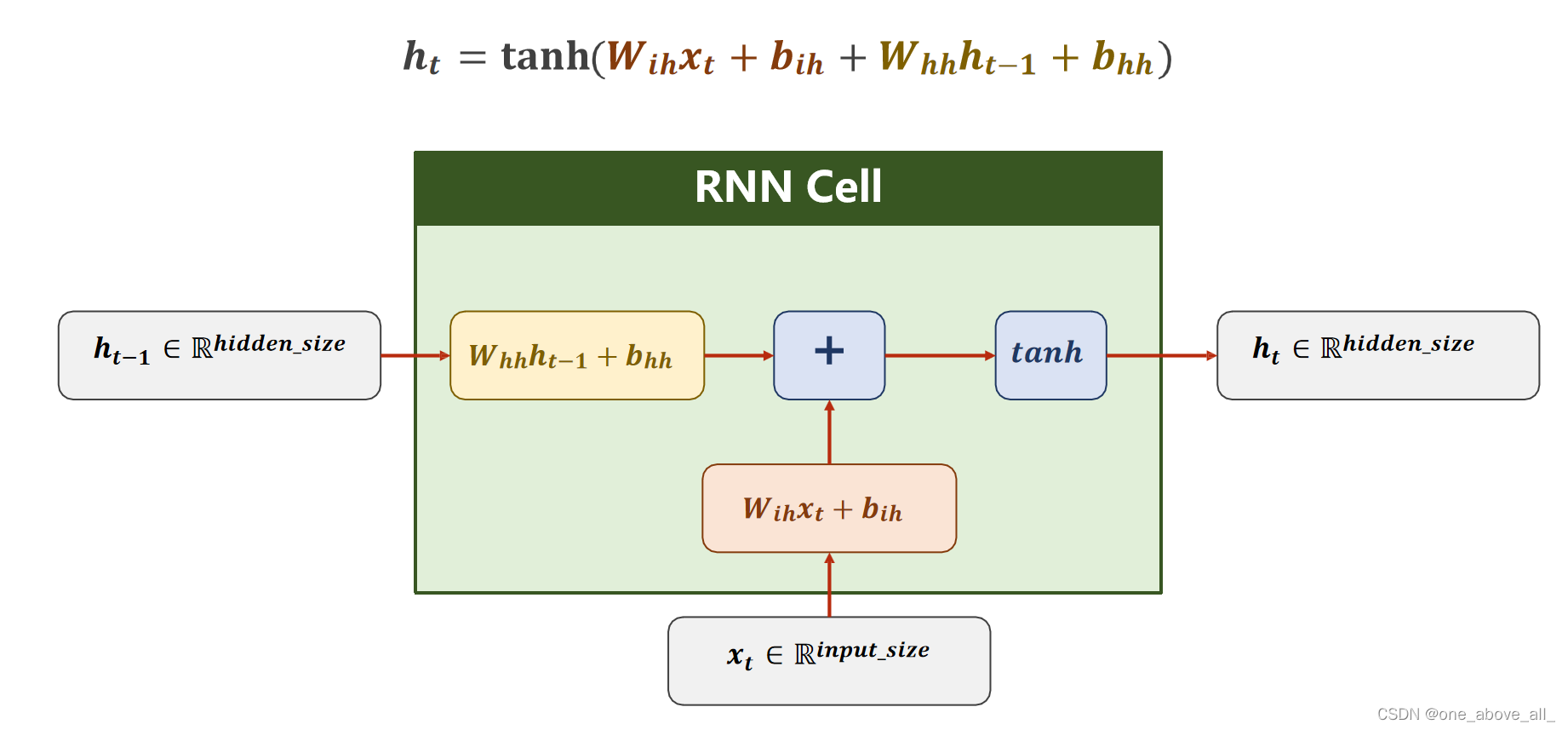 深度学习之RNN_rnn hidden size-CSDN博客