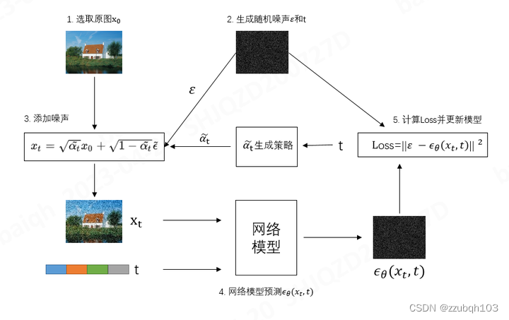 Stable Diffusion从原理到应用-数学原理_diffusion model pytorch-CSDN博客
