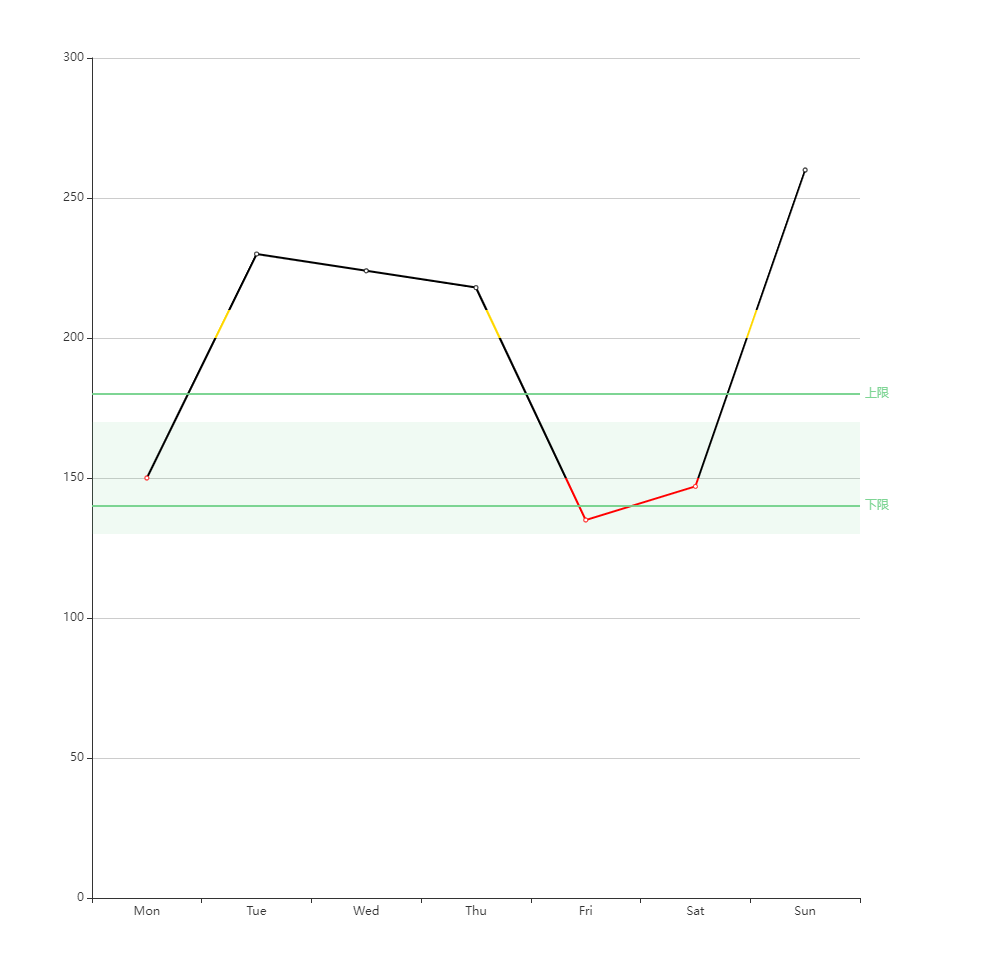 echarts的标线（markLine）、折线分段变色（visualMap）、区域变色（markArea）_echarts markline-CSDN博客