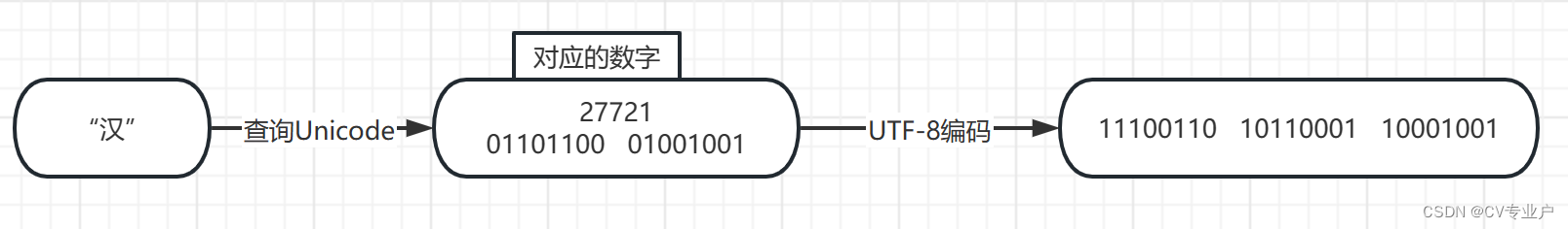 常见字符集编码规则 Csdn博客