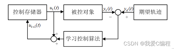 M基于matlab的模糊控制器仿真实现采用matlab编程方式定义模糊规则隶属函数等模糊控制传递函数 Csdn博客