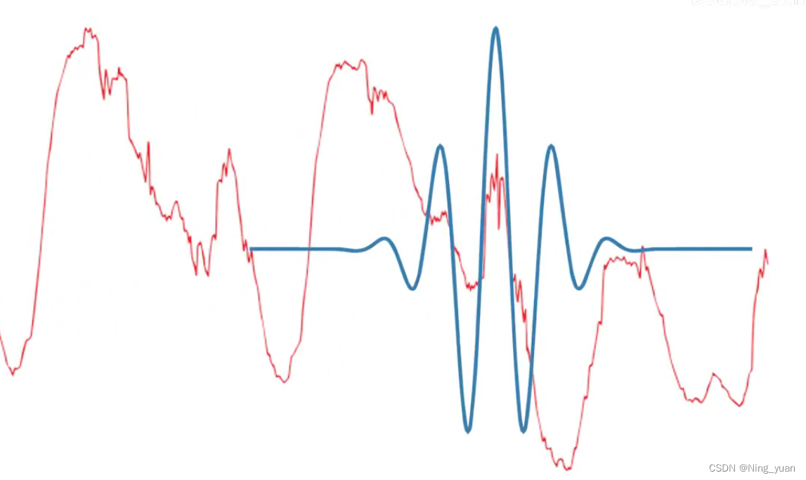 小波变换（wavelet transform）-CSDN博客