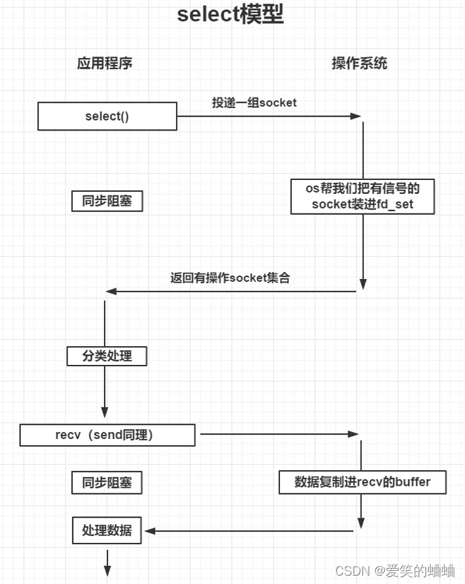 网络编程 Select模型网络编程select Csdn博客 