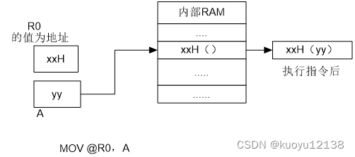 单片微型计算机与接口技术第二章_mov a,p0是什么意思-CSDN博客