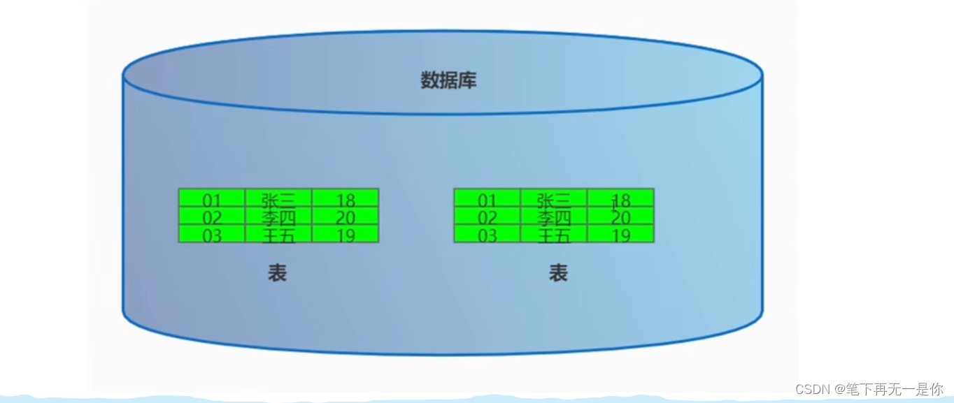 Mysql基础 Csdn博客 